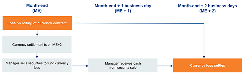 The future for hedged share class investors: Futures overlays | Mesirow