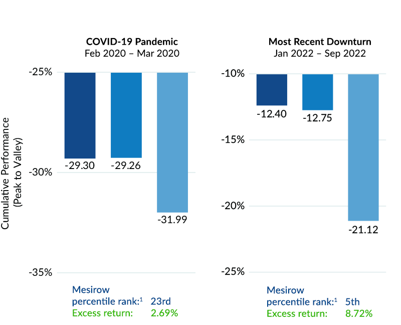 Mesirow Small Cap Value Weathering Market Downturns Mesirow